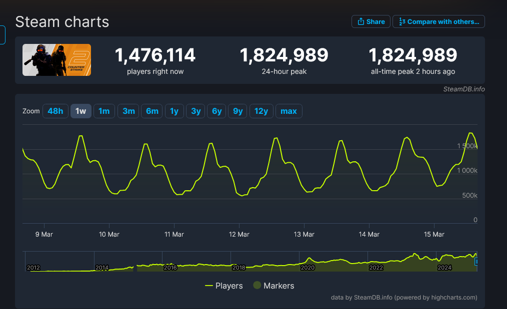 'Counter-Strike 2' Breaks Another Player Record